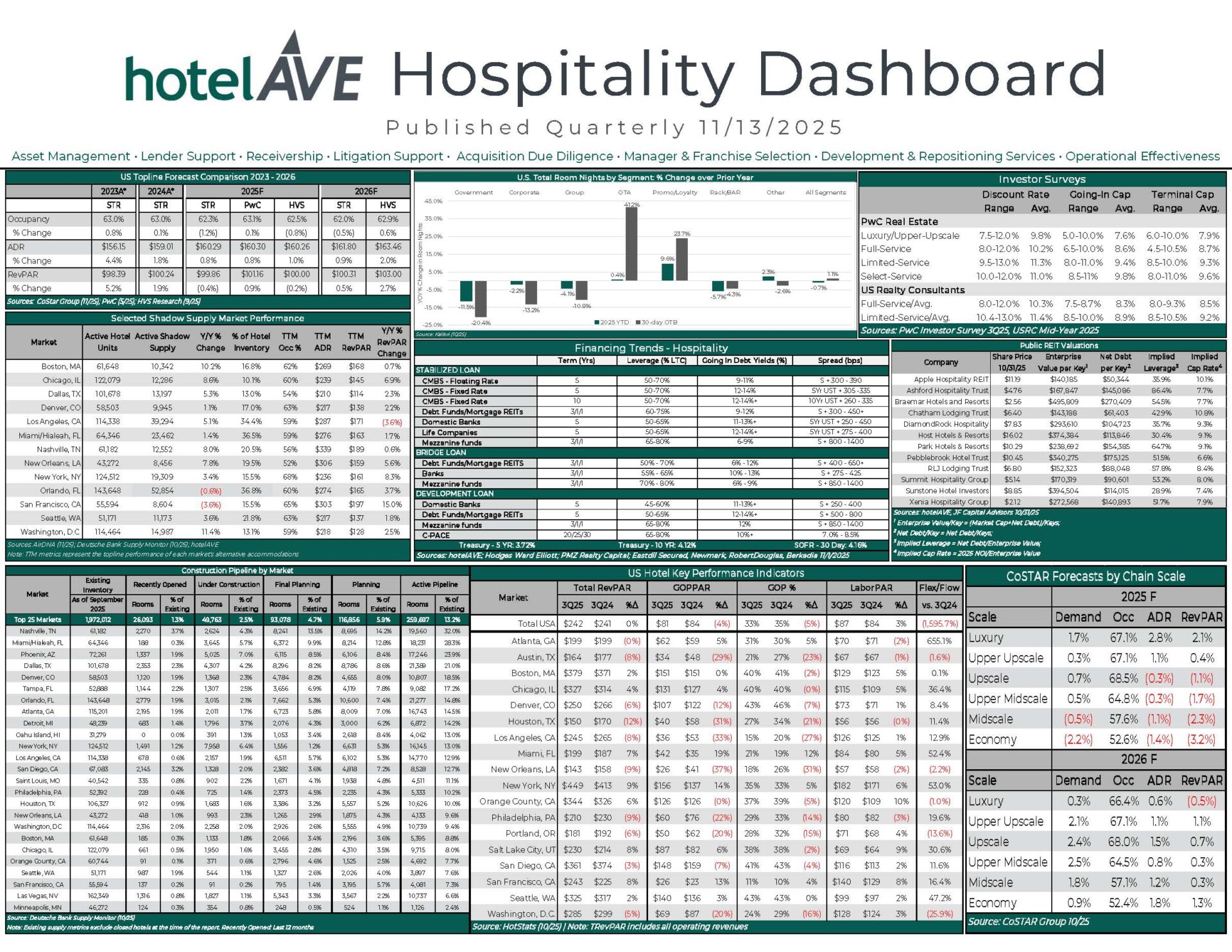 3Q25 Hospitality Dashboard | hotelAVE